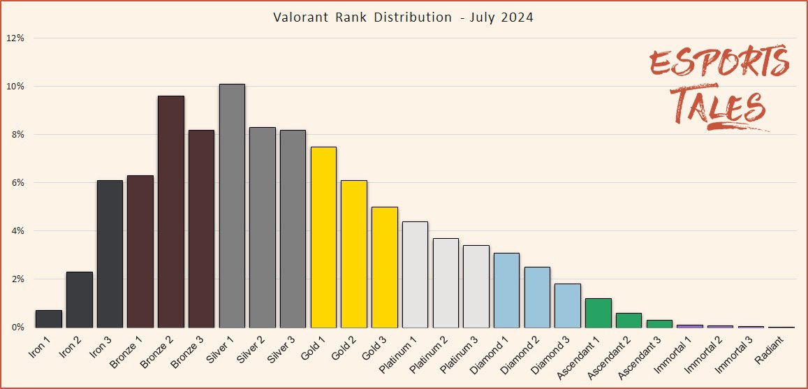 VALORANTのランクはいつまで？一覧や分布、仕組みを解説 | eスポーツスクールならAFRAS(アフラス)